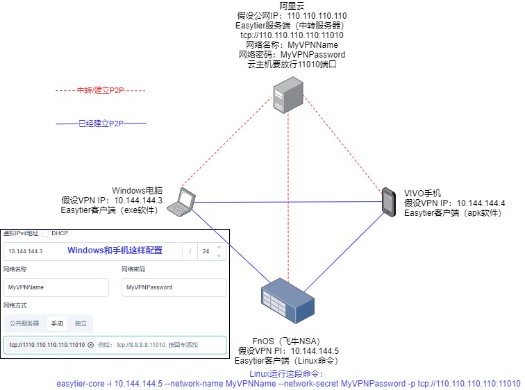 去中心化内网穿透工具Easytier | 我们的科技如此多分